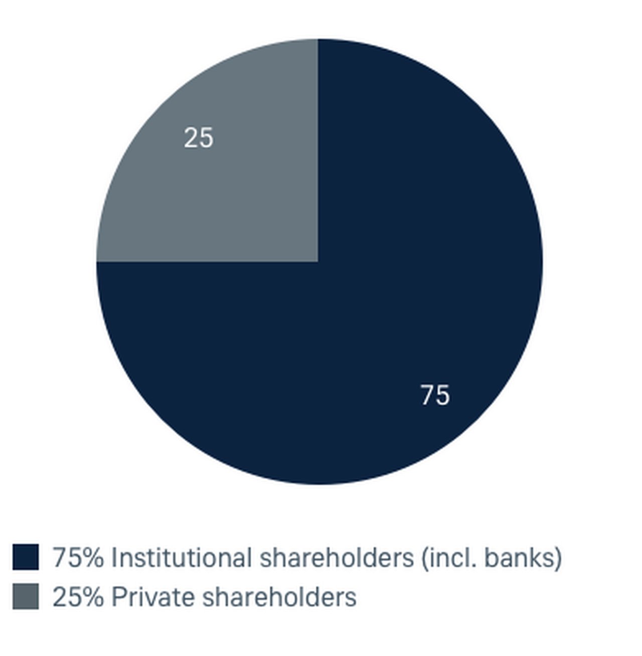 Shareholder Structure – Deutsche Bank